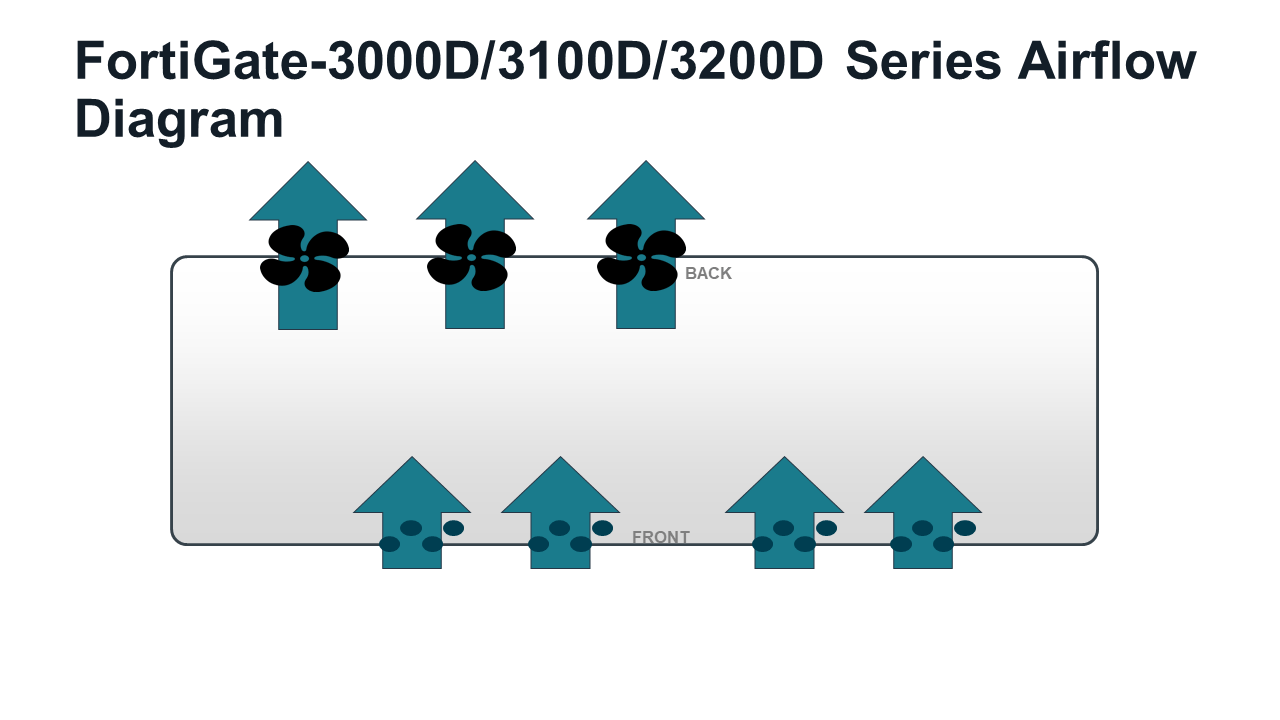 Fortinet FortiGate 3200D (FG-3200D) | Buy for less with consulting and support