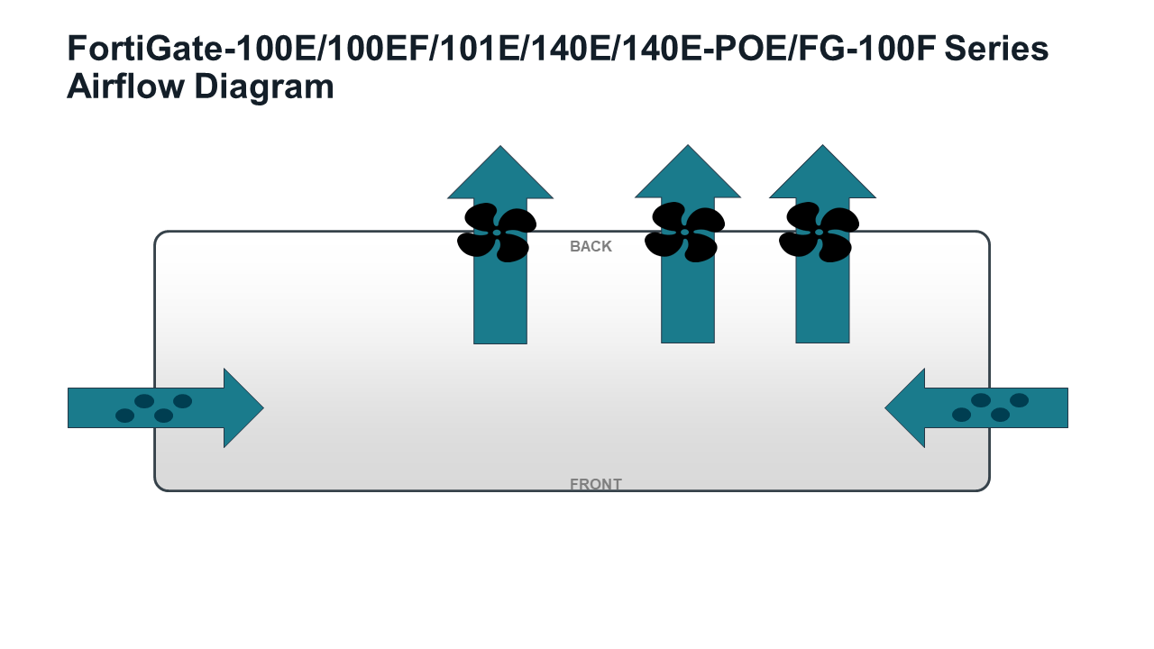 Fortinet FortiGate 101E (FG-101E) | Buy for less with consulting and ...