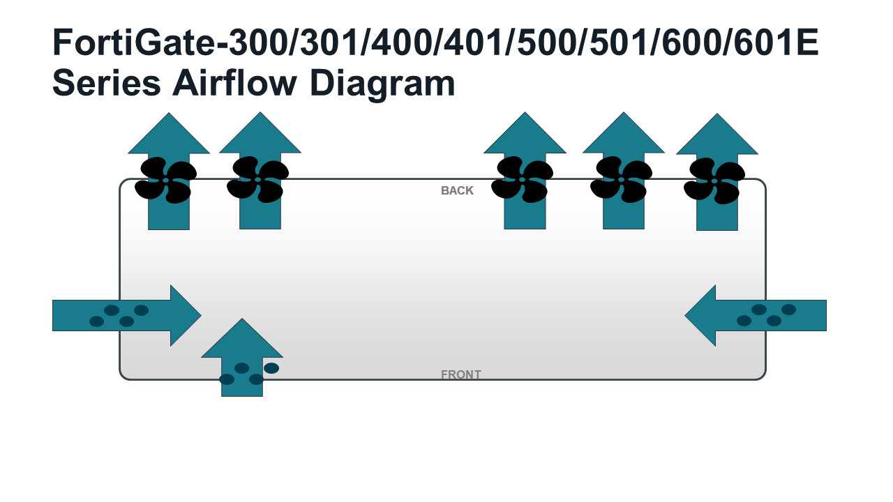 Fortinet FortiGate 401E-DC with Unified Threat Protection (UTP) Bundle ...